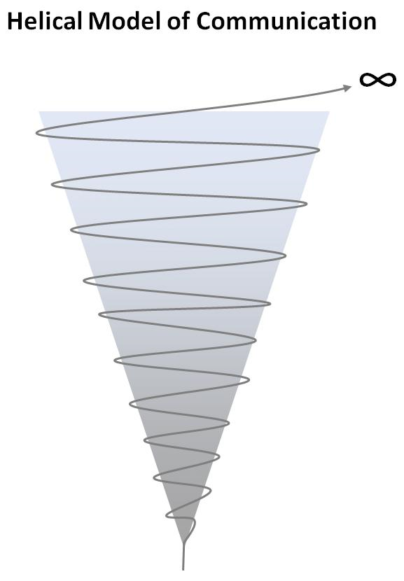 Theories & Models of Communication – Knowledge Society