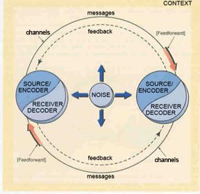 Theories & Models of Communication – Knowledge Society
