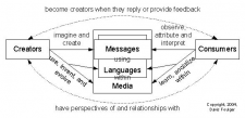 Theories & Models of Communication – Knowledge Society
