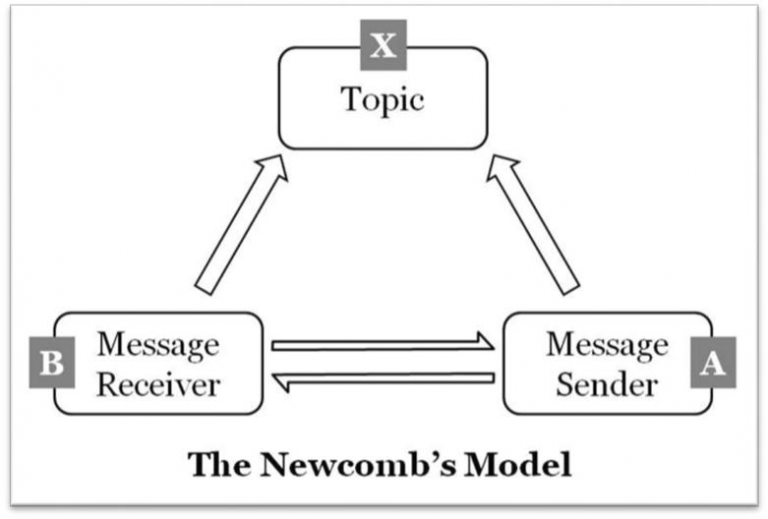 Theories & Models of Communication – Knowledge Society