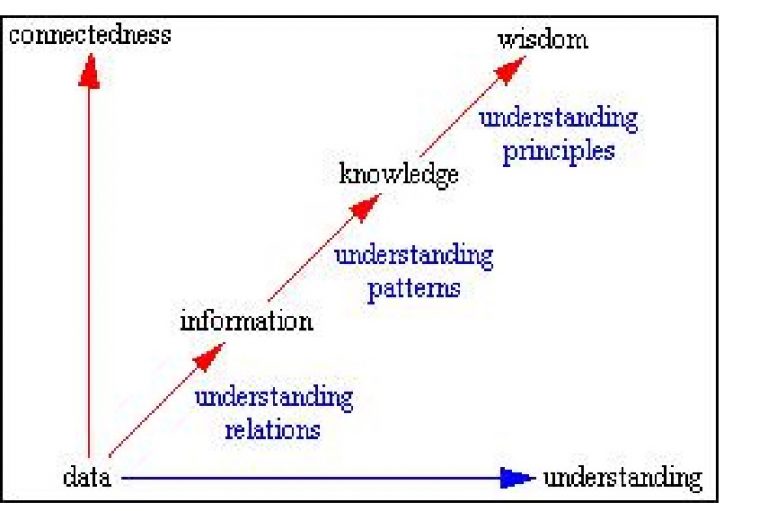 Data, Information, and Knowledge – Knowledge Society
