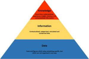 Data, Information, and Knowledge – Knowledge Society