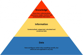 Data, Information, and Knowledge – Knowledge Society