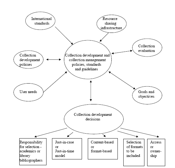 Collection Development and Access Management in Academic Libraries ...