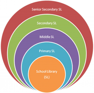 Academic Library System: Objectives and Functions of School Libraries ...