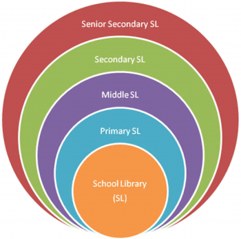 Academic Library System: Objectives and Functions of School Libraries ...