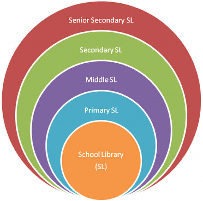 Academic Library System: Objectives and Functions of School Libraries ...