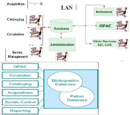 Automation of Special Library Operations and Services – Special and ...