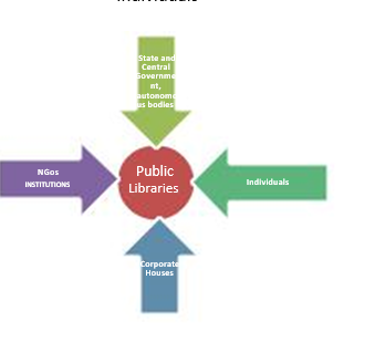 Agencies in the Promotion and Development of Public Library System ...