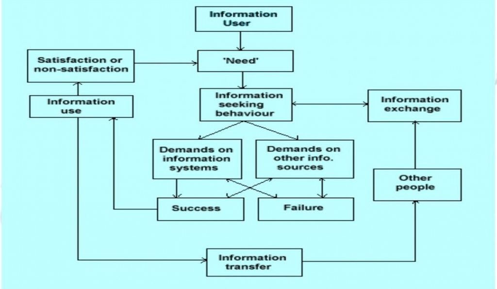 Introduction to User Studies – Library Use and User Studies