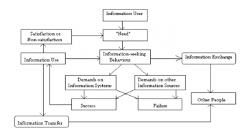 Models of Information Seeking Behavior – Library Use and User Studies
