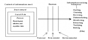 Models of Information Seeking Behavior – Library Use and User Studies