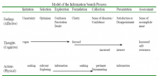 Models of Information Seeking Behavior – Library Use and User Studies