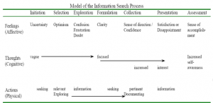 Models of Information Seeking Behavior – Library Use and User Studies