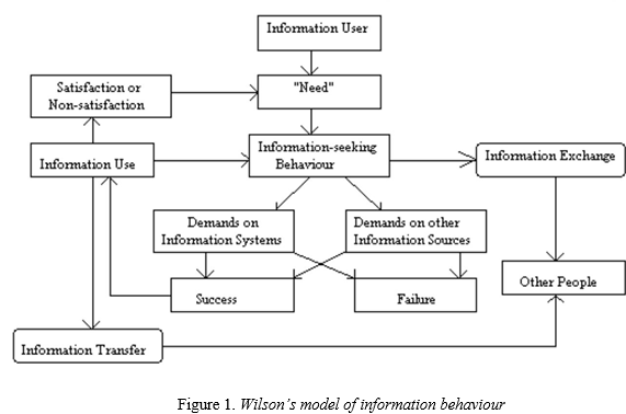 Online Information Seeking Behaviour – Library Use and User Studies