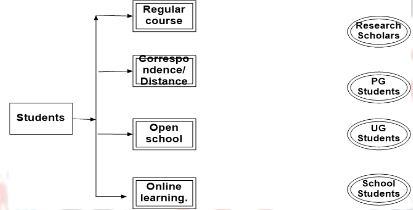 Categories of Users – Library Use and User Studies