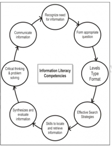 Information Literacy: Definition, Objectives and Subject Coordinator ...