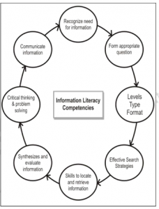 Information Literacy: Definition, Objectives and Subject Coordinator ...