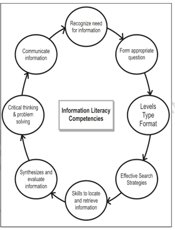 Information Literacy: Definition, Objectives and Subject Coordinator ...