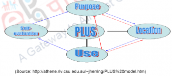 Models of Information Literacy Part – 1 – Library Use and User Studies