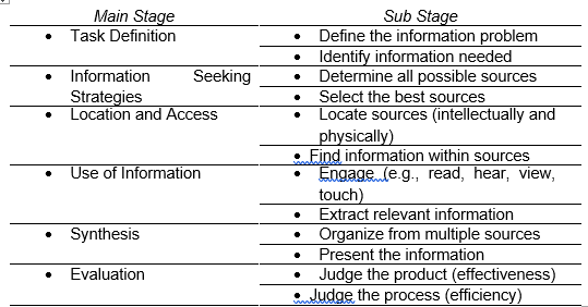 Models of Information Literacy Part – 1 – Library Use and User Studies