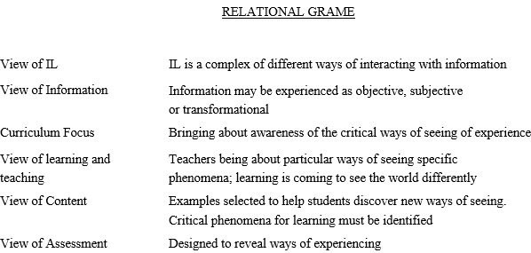 Models of Information Literacy Part- 2 – Library Use and User Studies