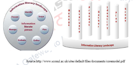 Models of Information Literacy Part- 2 – Library Use and User Studies