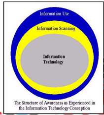 Models of Information Literacy Part – 1 – Library Use and User Studies