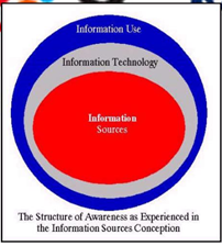 Models of Information Literacy Part – 1 – Library Use and User Studies
