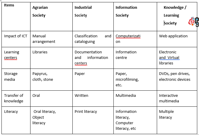Information Communication Technology and Information Literacy – Library ...