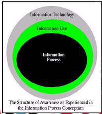 Models of Information Literacy Part – 1 – Library Use and User Studies