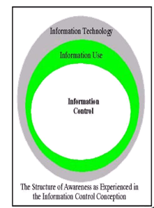 Models of Information Literacy Part – 1 – Library Use and User Studies