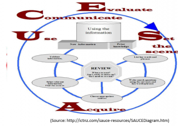 Models of Information Literacy Part – 1 – Library Use and User Studies