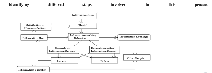 Information Seeking Behaviour: What, Why and How – Library Use and User ...