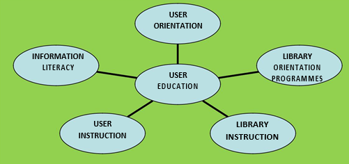 User Education: Concept and NeedINFLIBNET – Library Use and User Studies