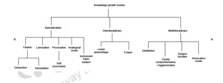 Subjects and disciplines: Modes of formation of subjects – Knowledge ...