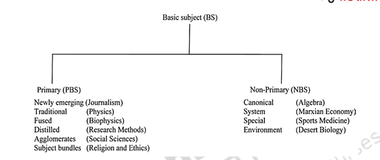 Subjects: basic subjects, compound subjects, complex subjects: phase ...