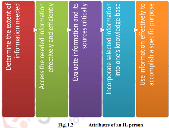 Information Literacy Standards: Foundations & Implications – Media and ...