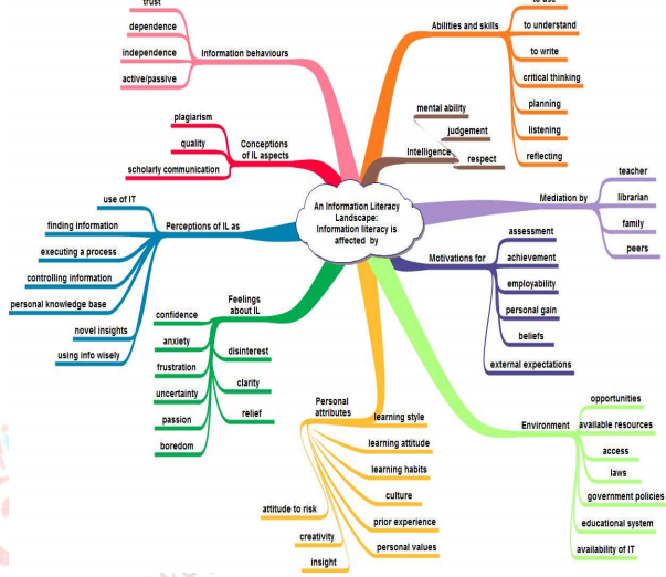 Information Literacy Standards: Foundations & Implications – Media and ...