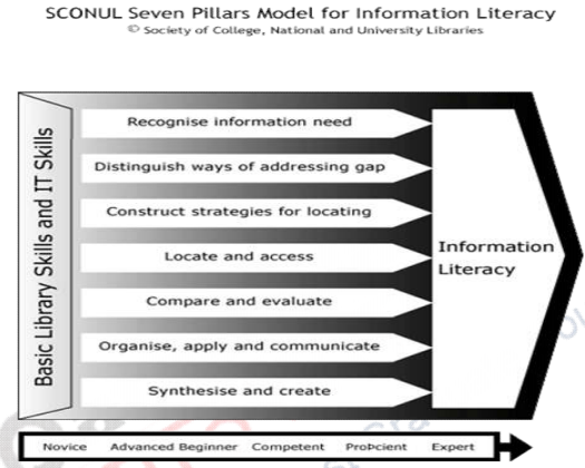 Information Literacy Standards: Foundations & Implications – Media and ...