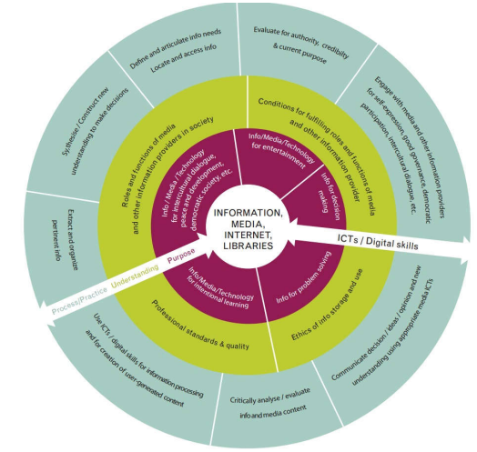 Theories and Models of Media and Information Literacy – Media and ...