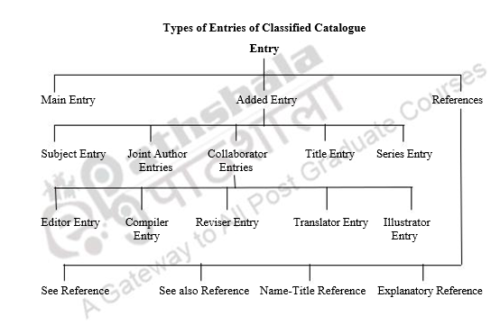TYPES OF ENTRIES OF DICTIONARY CATALOGUE ACCORDING TO AACR-2R ...
