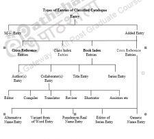 TYPES OF ENTRIES OF CLASSIFIED CATALOGUE ACCORDING TO CCC – Knowledge ...
