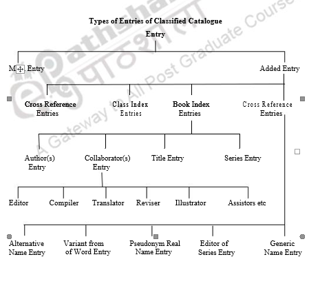TYPES OF ENTRIES OF CLASSIFIED CATALOGUE ACCORDING TO CCC – Knowledge ...