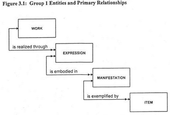 Functional Requirements for Bibliographic Records (FRBR) – Knowledge ...