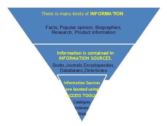 Information Sources: Concept, and Need for Information – Information ...