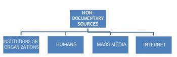 Types of Information Sources: Non-Documentary: Organisations and Humans ...
