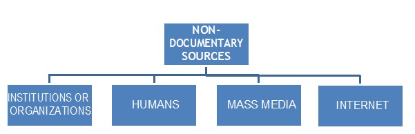 Information Sources: Concept, and Need for Information – Information ...