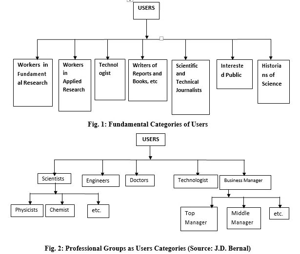 Information Users and their information needs: Category of information ...