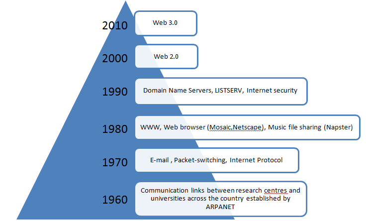 Internet: Background, Basic services and features – Information ...